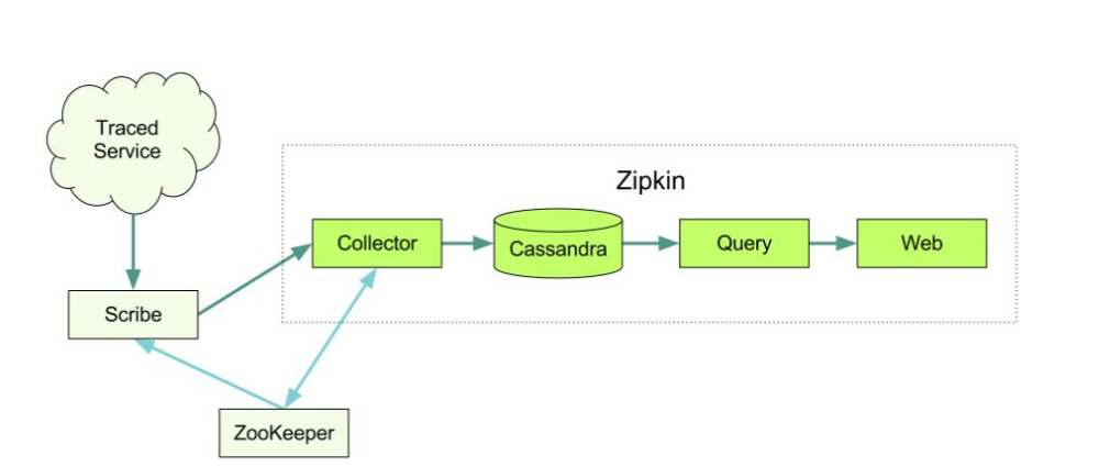 SpringBoot分布式链路追踪实战_springboot4 链路追踪-CSDN博客