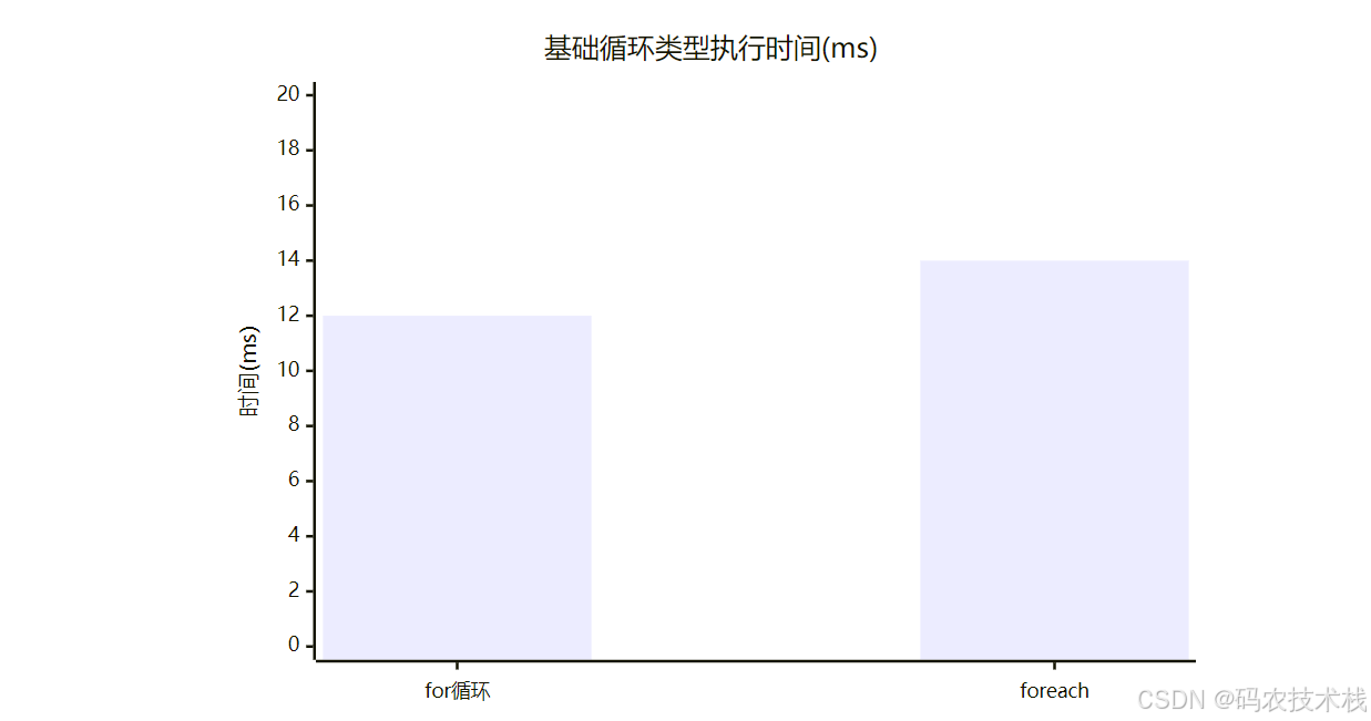 Java循环对决：for vs foreach，谁是你的最佳选择？_java for和foreach-CSDN博客