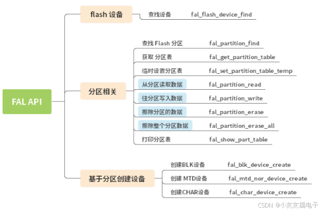 rt-thread FAL组件详解_rtthread fal-CSDN博客