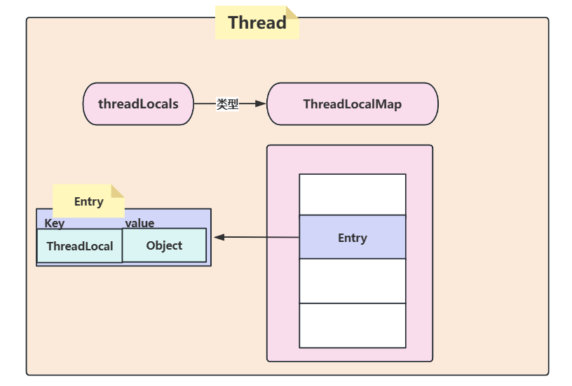 一文带你理解ThreadLocal的原理结构_threadlocal原理-CSDN博客