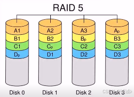 磁盘阵列RADI_磁盘rad-CSDN博客