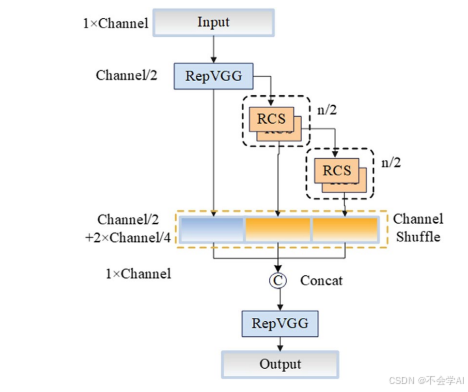YOLOv10改进系列 ---- Conv篇 ---- RCS-OSA替换C2f实现快速涨点_rcsosa模块-CSDN博客