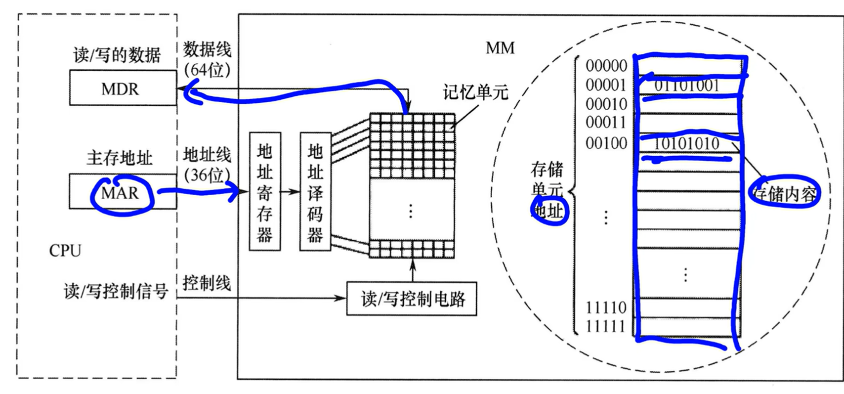 408第二季 - 组成原理 - 存储器_dram4行为什么只需要两个地址线-CSDN博客