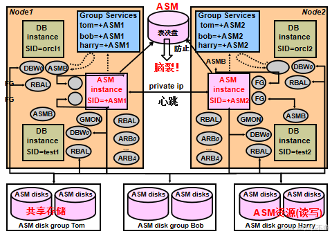 图文深入理解Oracle存储管理的神器-ASM_oracle asm-CSDN博客