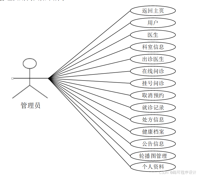 计算机毕业设计springboot医疗智能问诊系统 基于springboot框架的智慧医疗问诊平台构建 Springboot驱动的医疗智能诊断系统设计与实现基于springboot的在线医疗