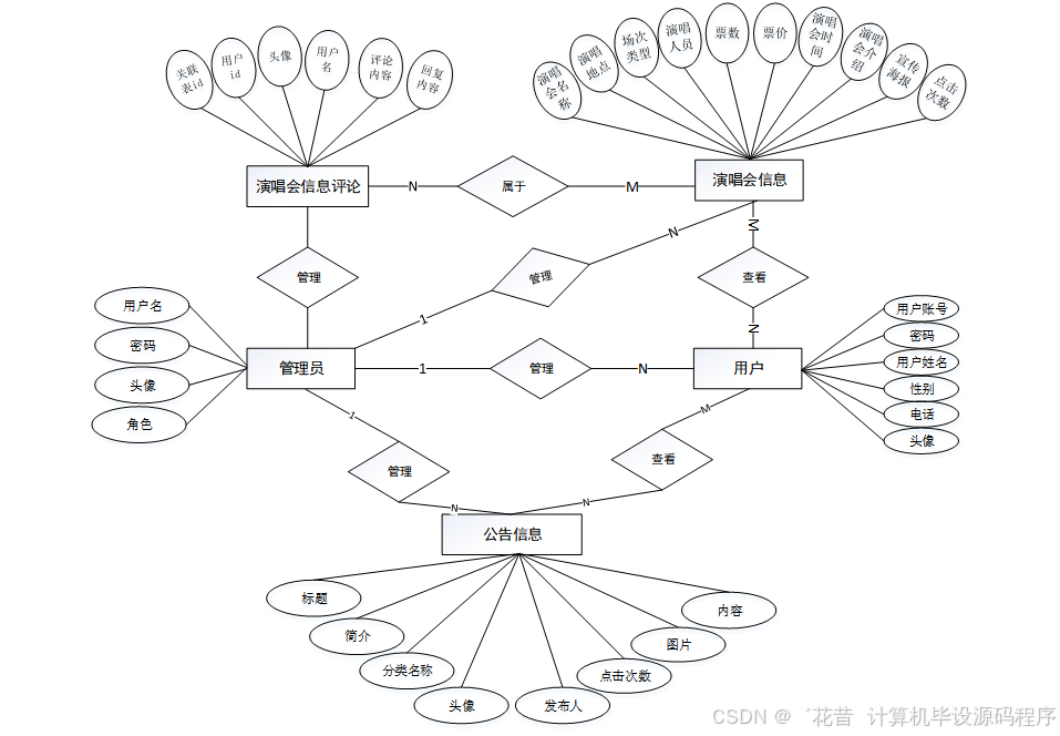 计算机毕设springboot基于的演唱会订票系统的设计与实现 基于springboot的演唱会票务管理平台设计与实现 Springboot