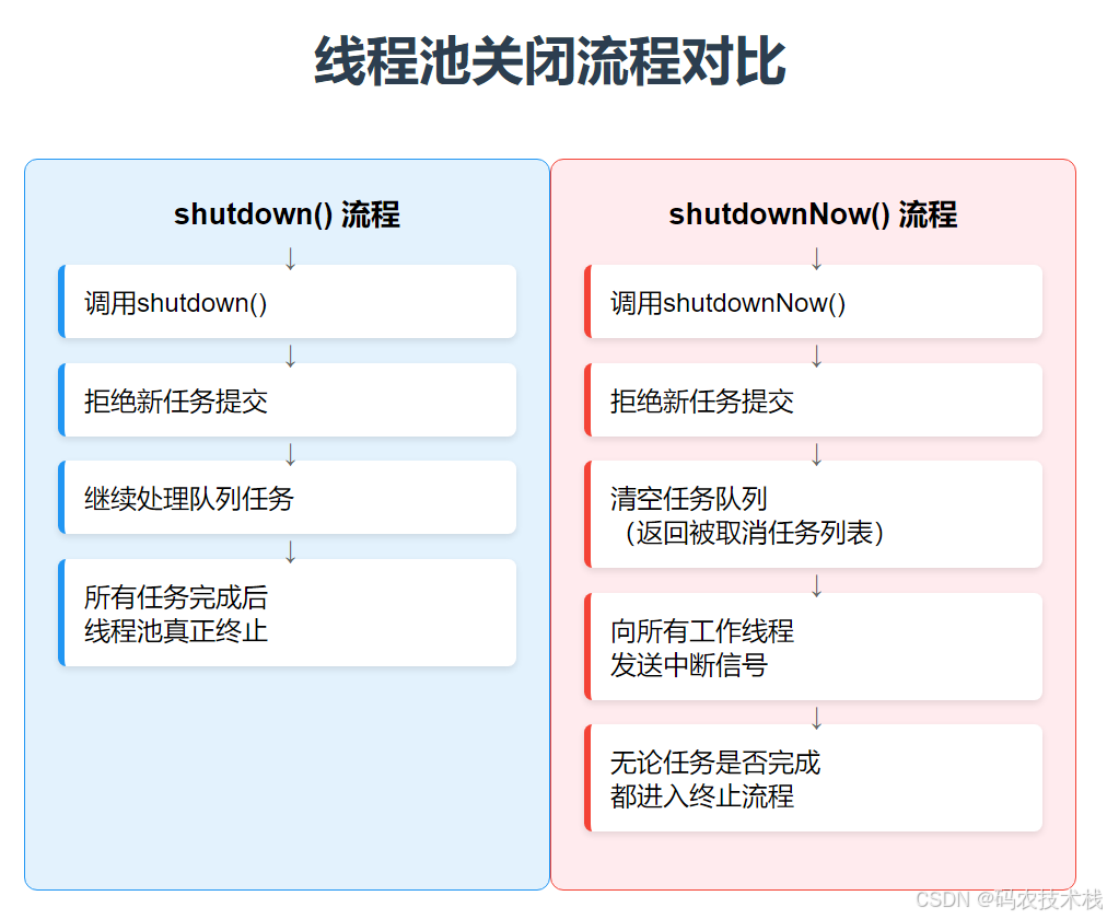 Java线程池关闭策略：温柔shutdown vs 暴力shutdownNow，如何选择？_java shutdownnow-CSDN博客