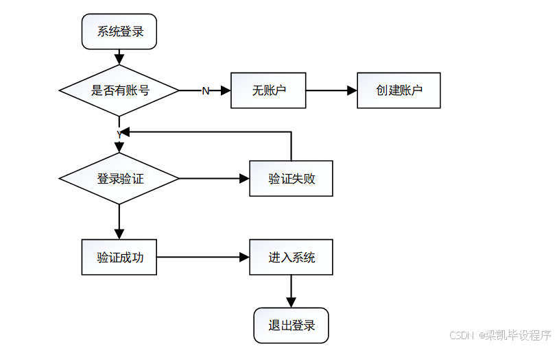 Javavue计算机毕业设计的校园一卡通管理系统的设计与实现校园智能卡管理系统的开发与应用 高校一卡通综合管理系统的设计与实施基于java Web的一卡通用户信息管理系统的设计与实现的总体