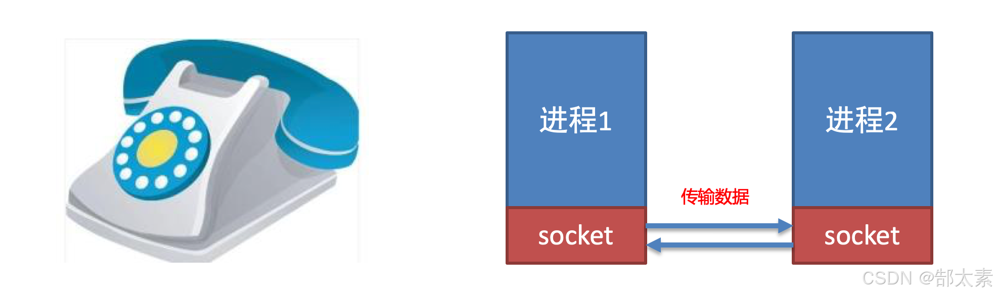 计算机网络及tcp网络应用程序开发计算机专业会学tcp Csdn博客
