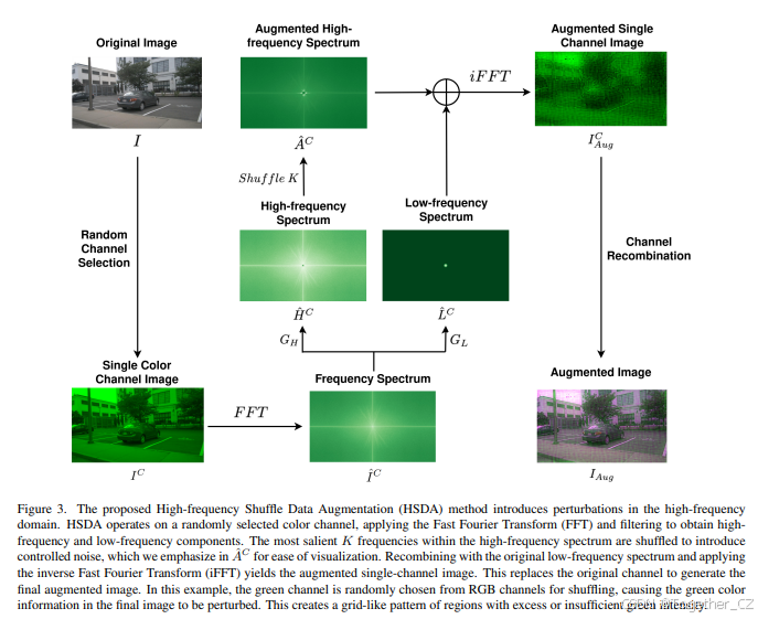 HSDA: High-frequency Shuffle Data Augmentation for Bird’s-Eye-View MapSegmentation——用于鸟瞰图分割的高频混洗 ...