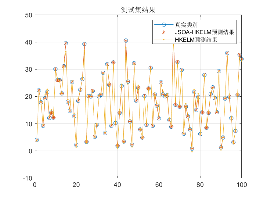 基于跳蛛算法优化的混合核极限学习机(HKELM)的回归预测-CSDN博客