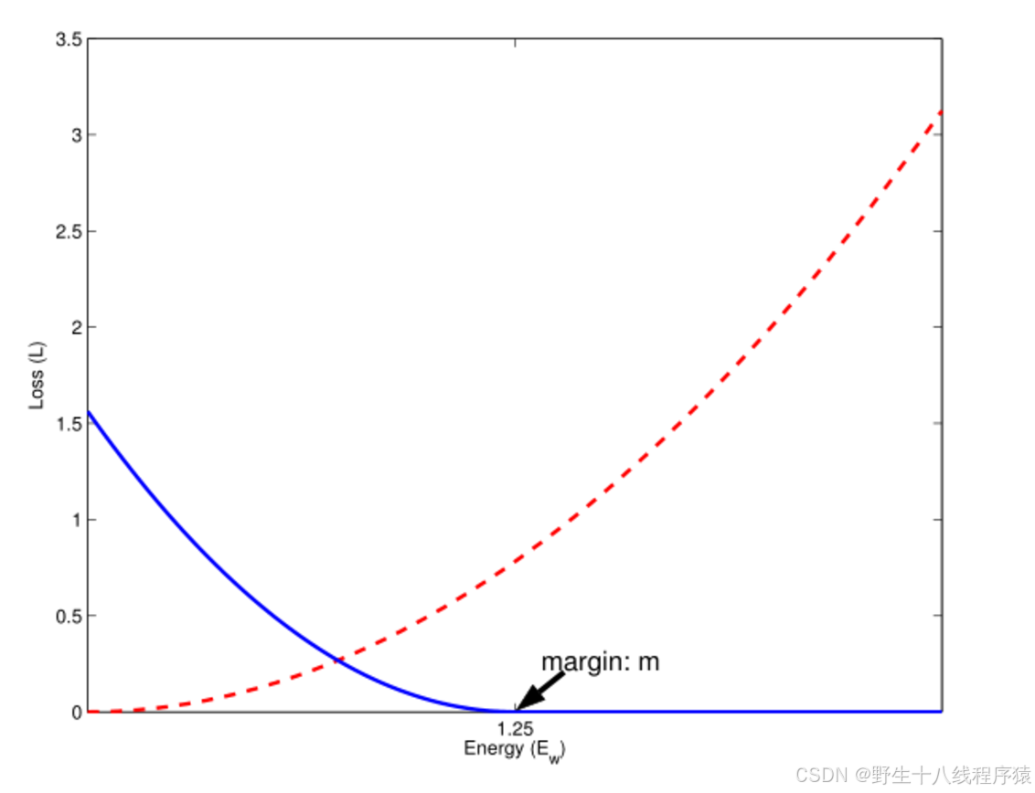 对比学习文献阅读（一）Dimensionality Reduction by Learning an Invariant Mapping-CSDN博客
