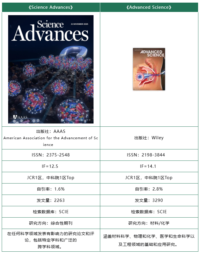 别投错了！Science Advances 和 Advanced Science 同属10+ TOP期刊，但差异可不小_advanced science版面费-CSDN博客