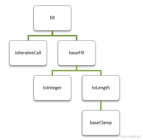 Lodash源码分析-fill-CSDN博客