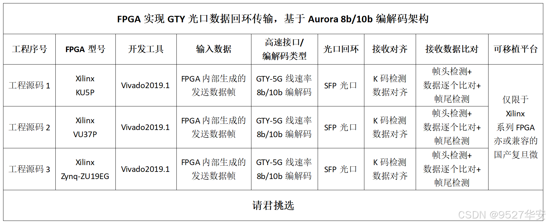 Fpga实现gty光口数据回环传输，基于aurora 8b10b编解码架构，提供3套工程源码和技术支持gty 8b10b Csdn博客 