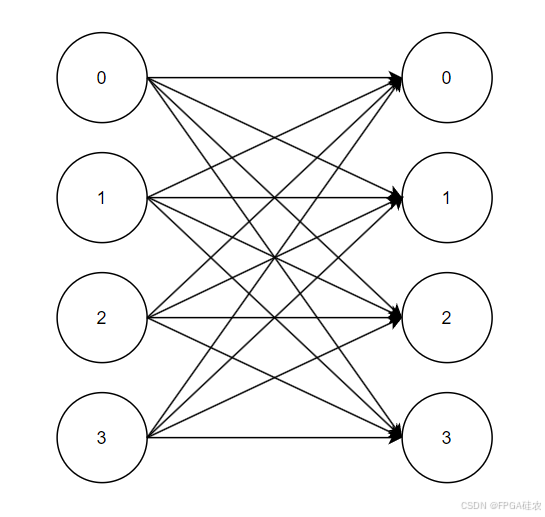 【计算机体系结构】Banyan Network_banyan网络-CSDN博客