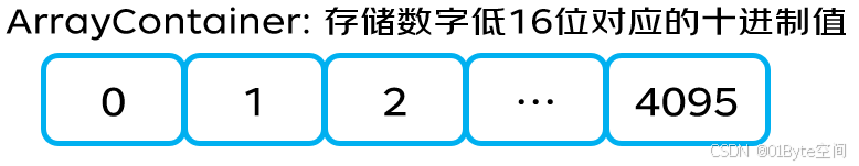 科普文：Java基础之算法系列【Bitmap(位图)和RoaringBitmap(压缩位图) 原理分析】_java roaringbitmap-CSDN博客