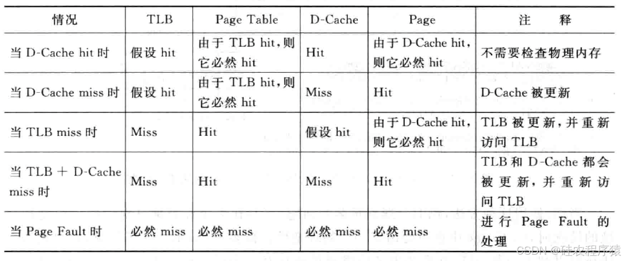 TLB 和cache 的设计及实现_tlb chaining技术-CSDN博客