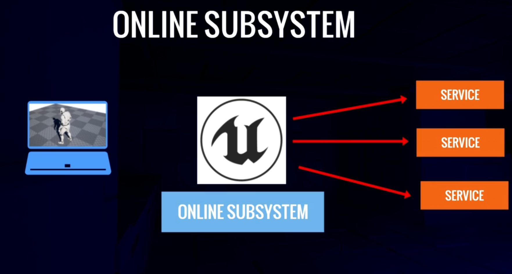 UE多人在线游戏开发——《P6 在线子系统(Online Subsystem)》_onlinesubsystemnull-CSDN博客