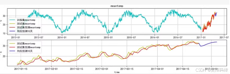 如何使用python实现lstm 时间序列预测模型等lstm时间序列预测python实现 Csdn博客