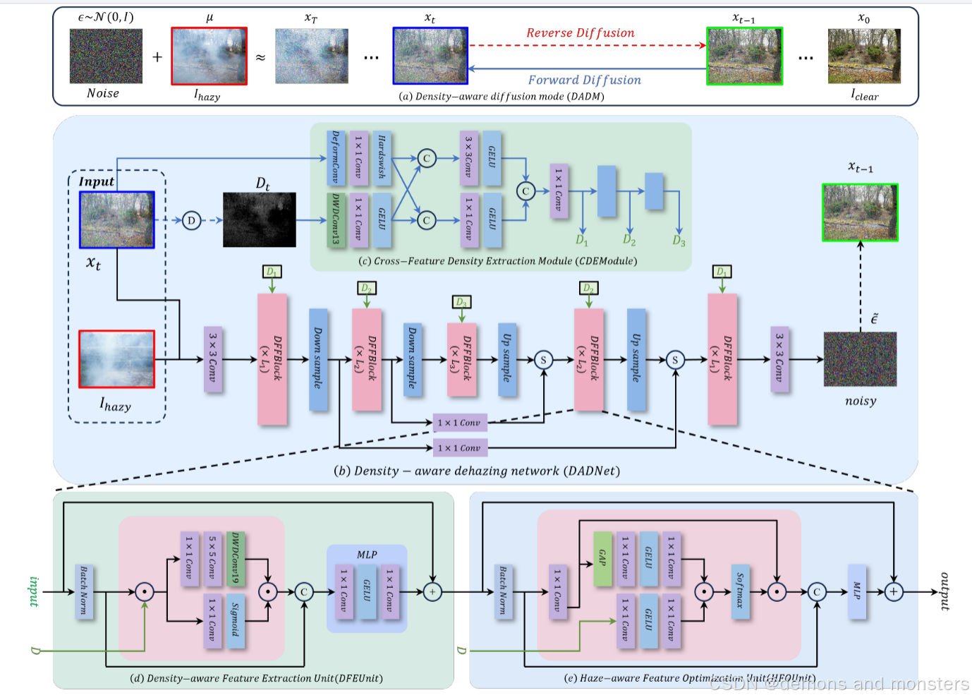 Density-Aware Diffusion Model for Efficient Image Dehazing（PG2024）-CSDN博客