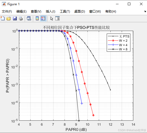 【matlab源码 第343期】基于matlab的pso优化pts算法降低ofdm系统的papr仿真,对比不同的权重因子。 Csdn博客