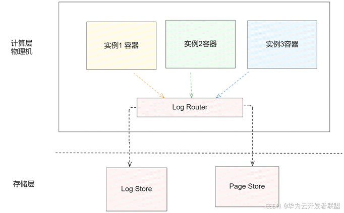 【华为云MySQL技术专栏】TaurusDB存算分离，SAL组件的妙用_taurusdb数据库安装部署-CSDN博客