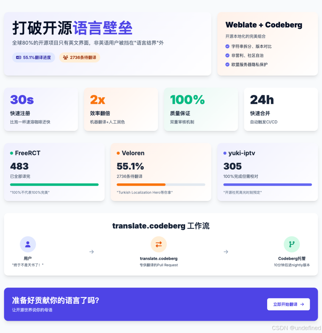 Codeberg Translate 到底是啥？3 分钟带你拆解这个「开源翻译神器」！-CSDN博客