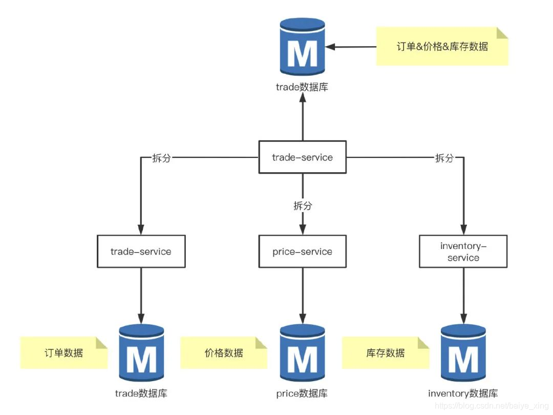 Mysql 分库分表实战:从零开始,手把手教你实现高可用、高性能的数据库架构!mysql分库分表怎么实现 Csdn博客