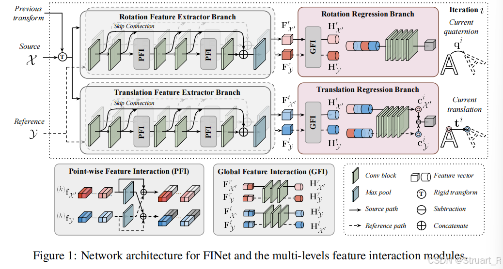 FINet: Dual Branches Feature Interaction for Partial-to-Partial Point Cloud Registration论文解读-CSDN博客