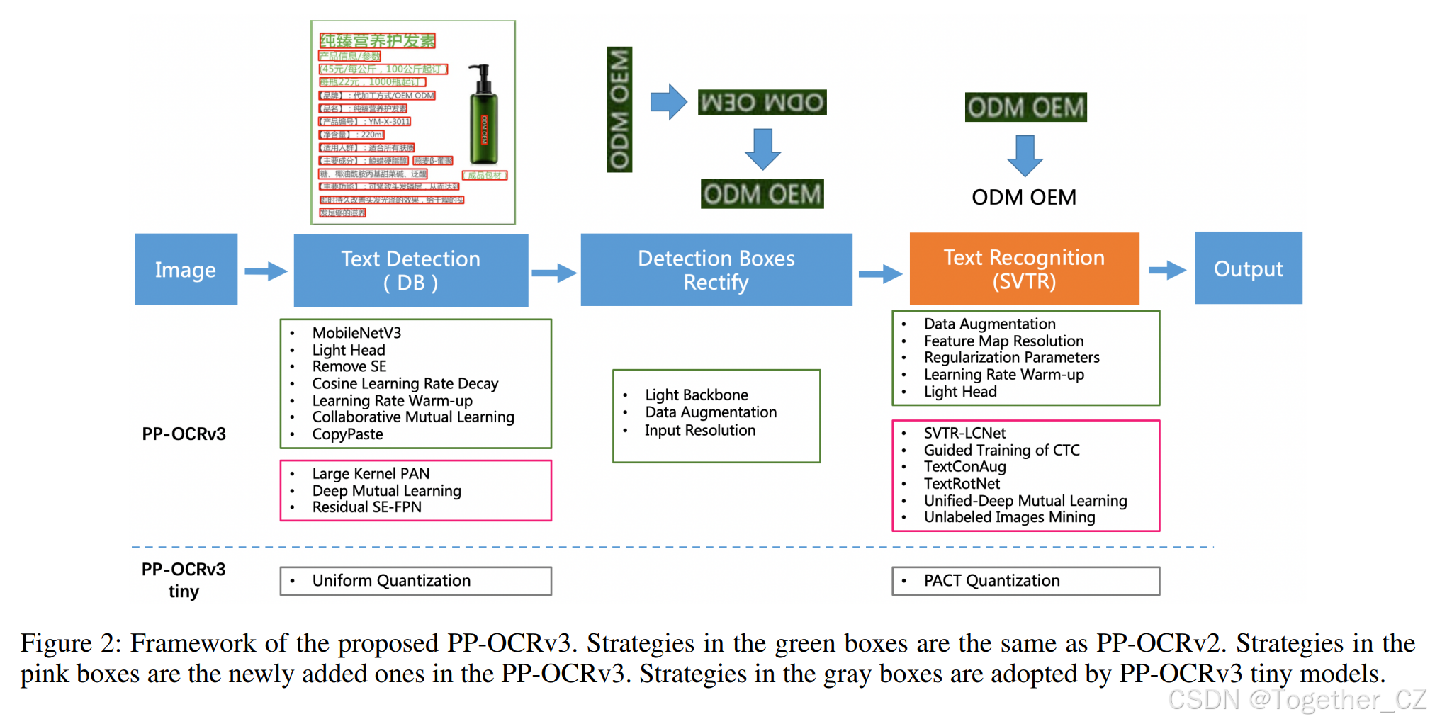 PP-OCRv3: More Attempts for the Improvement of Ultra Lightweight OCR System——超轻量级OCR系统的更多改进尝试-CSDN博客