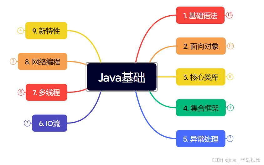 Java基础01-CSDN博客