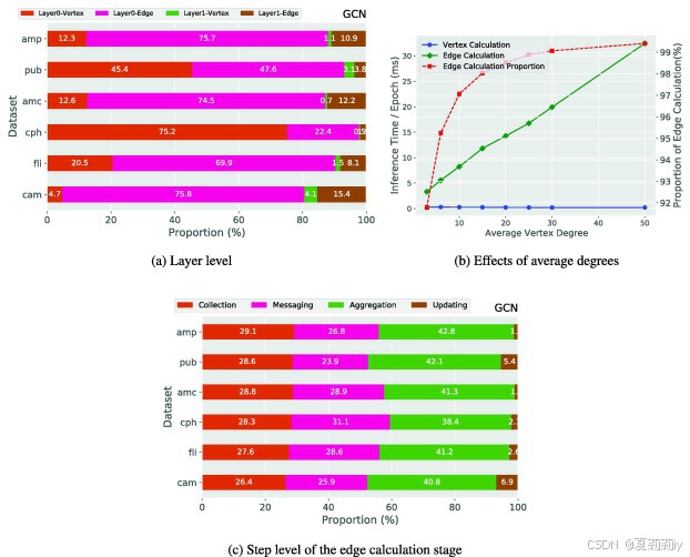 [Neucom 2021]Empirical analysis of performance bottlenecks in graph neural network training and ...