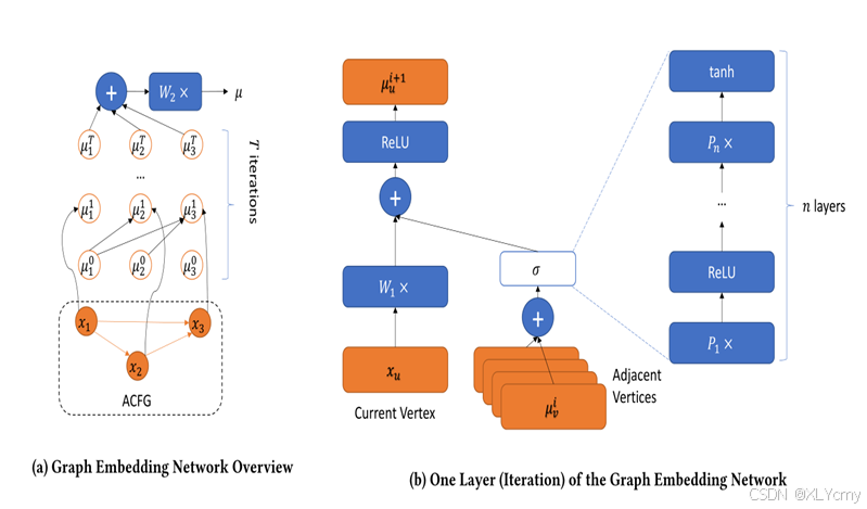 体系自适应的物联网漏洞挖掘系统——体系自适应物联网漏洞挖掘算法：跨架构提取之跨架构基本流程 下_structure2vec算法去计算acfg图嵌入-CSDN博客