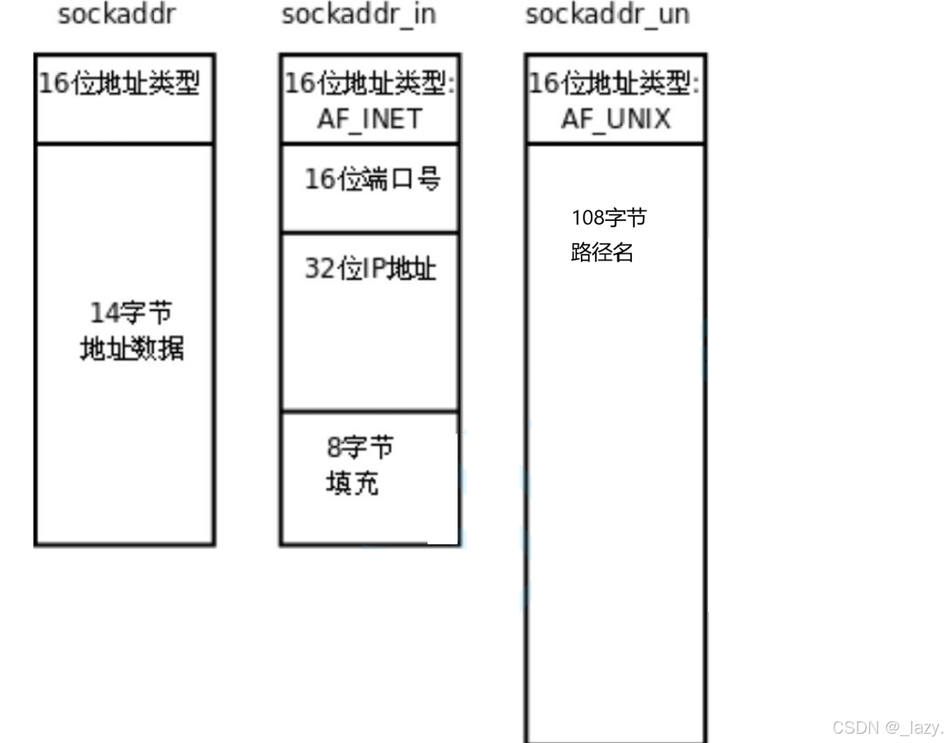 初识Linux · Socket理论基础-CSDN博客