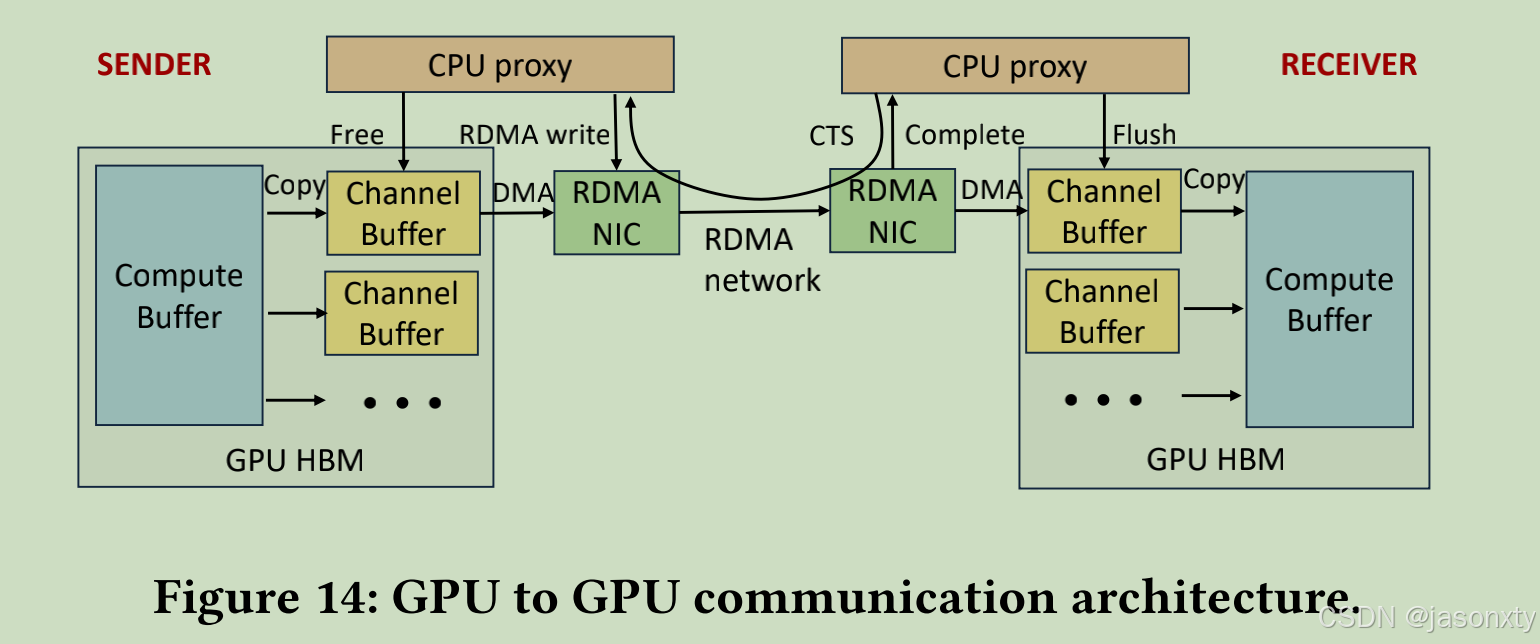用于Meta分布式AI训练的RDMA over Ethernet_rdma over ethernet for distributed training at met-CSDN博客
