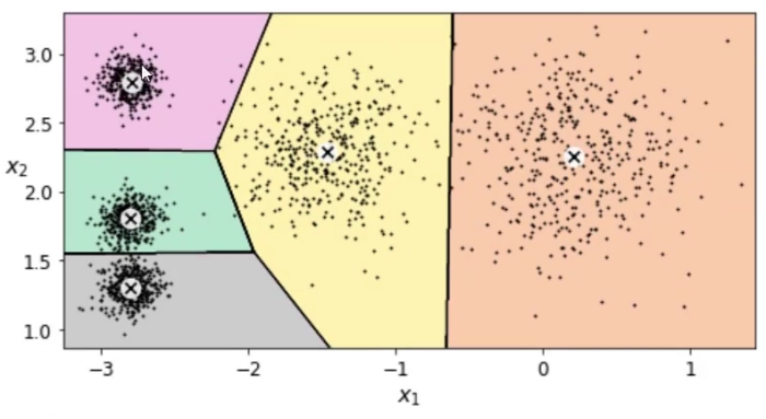 【学习笔记】一文搞懂K-means、DBSCAN和MeanShift聚类算法【万字总结】_dbscan kmeans-CSDN博客