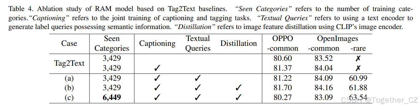 Recognize Anything: A Strong Image Tagging Model——识别任何事物：一个强大的图像标注模型-CSDN博客