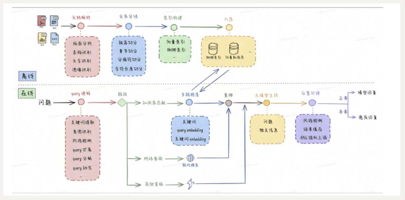 详细解析RAG-CSDN博客