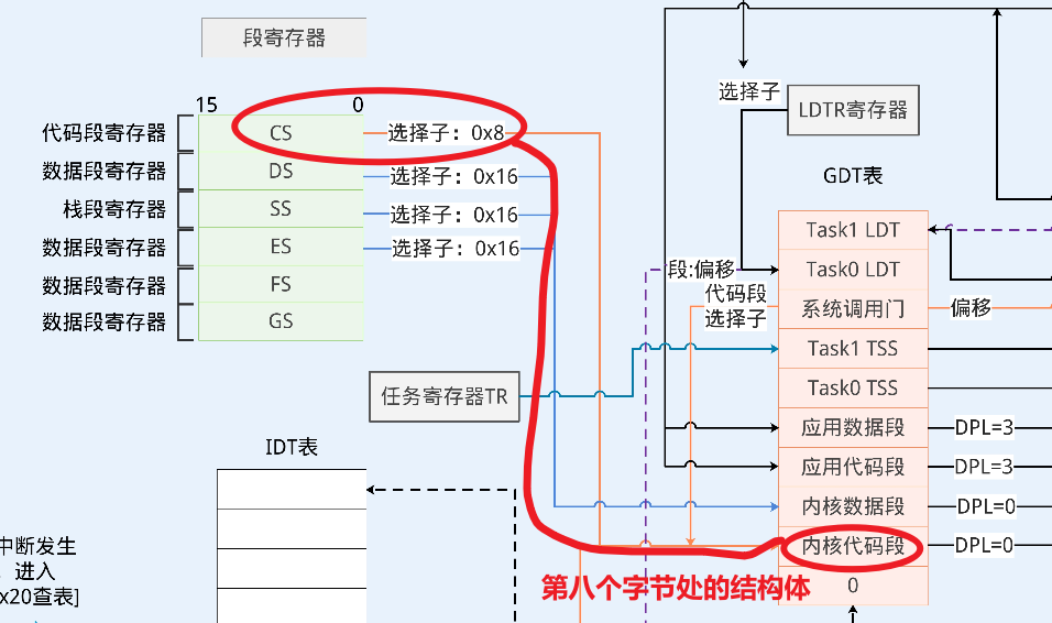 手写X86——第七节——进入保护模式1(GDT表、保护模式下的规则)-CSDN博客