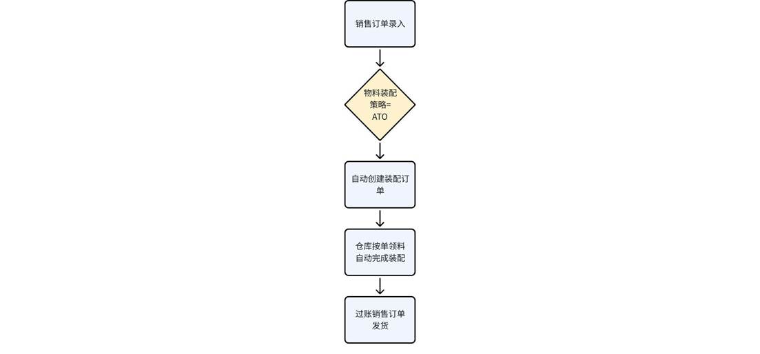 ATO vs ATS：销售订单如何触发装配？揭秘Dynamics 365的智能供应链引擎_ats order-CSDN博客