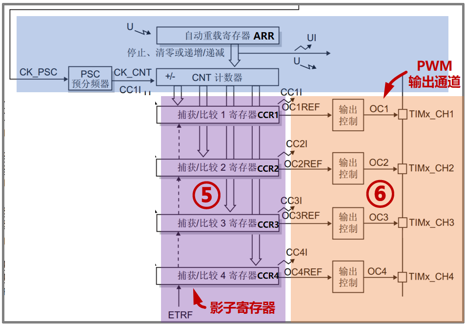 Cortex-M3-STM32F1 开发：（三十二）HAL 库开发 通用定时器 2/3/4/5 的 PWM 输出讲解与配置-CSDN博客