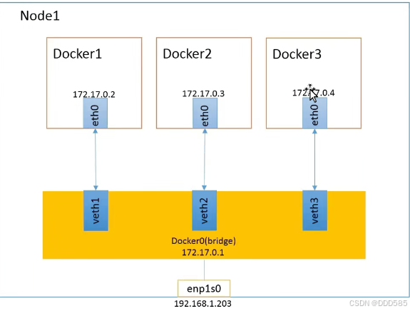 Docker网络模式和Cgroup资源限制_docker 资源限额和网络模式-CSDN博客