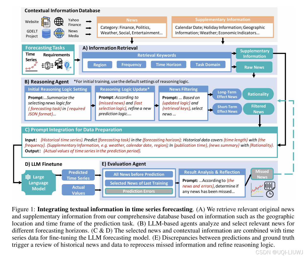 论文略读：From News to Forecast: Integrating Event Analysis in LLM-Based Time Series Forecasting with ...
