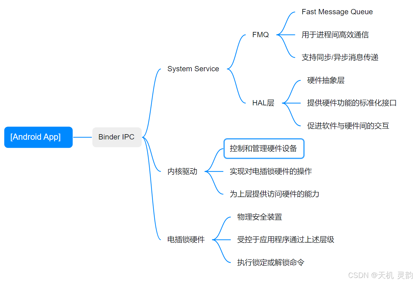 Android应用APK中通过FMQ（Fast Message Queue）操作硬件设备（如电插锁）_android audio fmq中messagequeue-CSDN博客