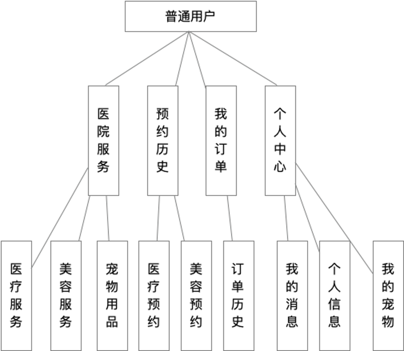 【java项目设计】基于springbootvue的宠物医院系统宠物医院管理系统前端设计 Csdn博客