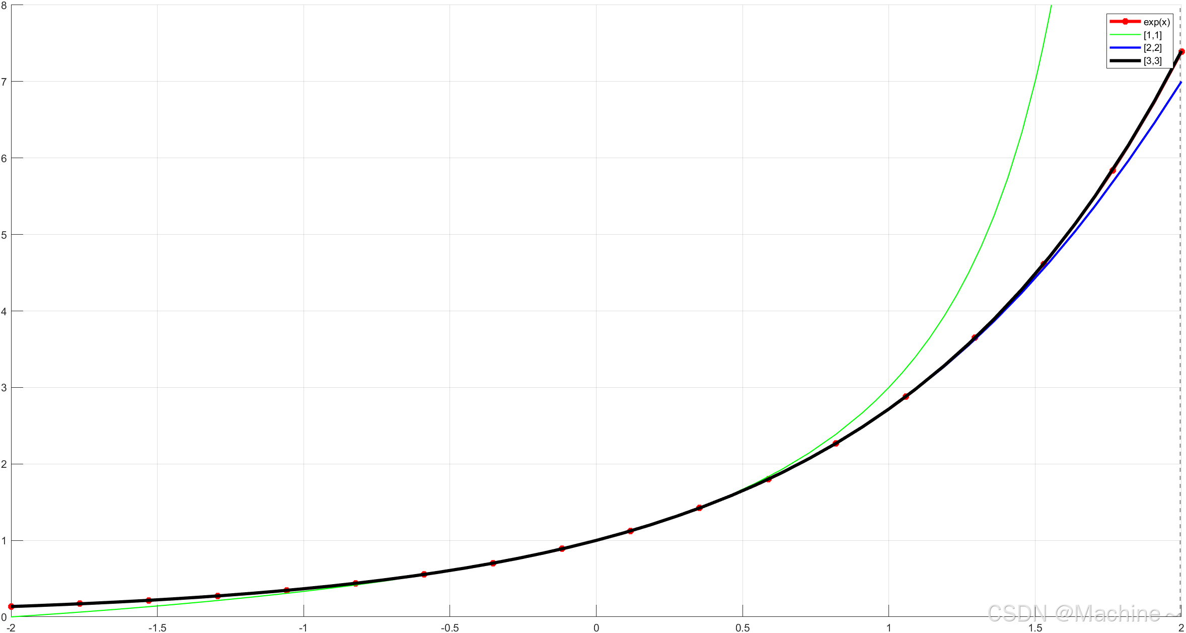 PADE近似原理及算例-CSDN博客