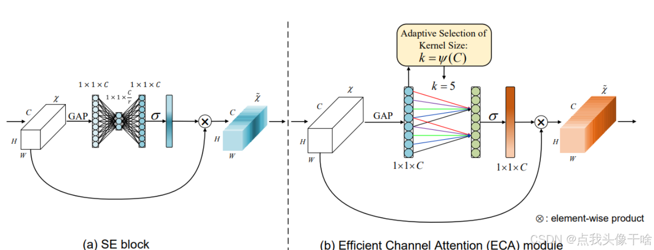 ResNet改进(53)：带有ECA注意力机制的ResNet模型_eca注意力模型-CSDN博客