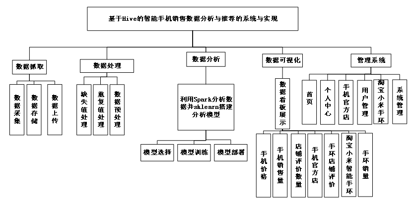 计算机毕业设计之基于hive的智能手机销售数据分析与推荐的系统与实现基于hive的电商数据分析平台的设计与实现的功能模块设计图 Csdn博客