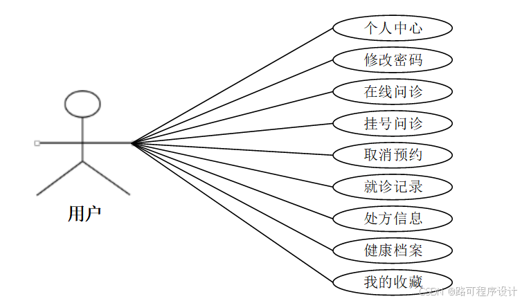 计算机毕业设计springboot医疗智能问诊系统 基于springboot框架的智慧医疗问诊平台构建 Springboot驱动的医疗智能诊断系统设计与实现基于springboot的在线医疗